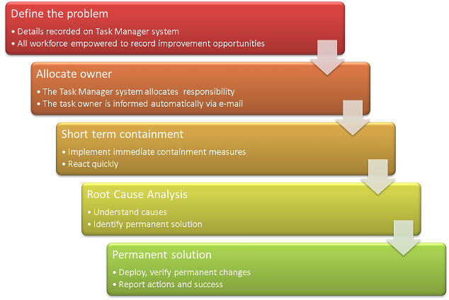 ISO 9001 CAPA process | Adaptive